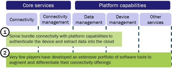 IoT connectivity disruptors’ platforms act as a challenge for MNOs