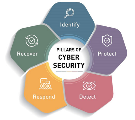 Cyber Security Capabilities | Analysys Mason