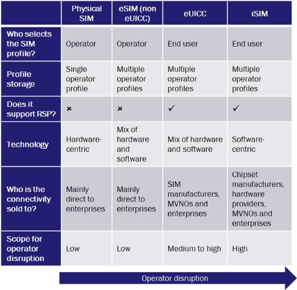 eUICCs and iSIMs will disrupt the IoT connectivity chain